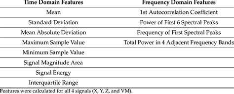 Table Of Calculated Time Domain And Frequency Domain Features For Each Download Table