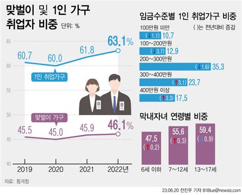 13~17세 자녀 둔 가구 맞벌이 비중 가장 높아 교육비 부담 원인”