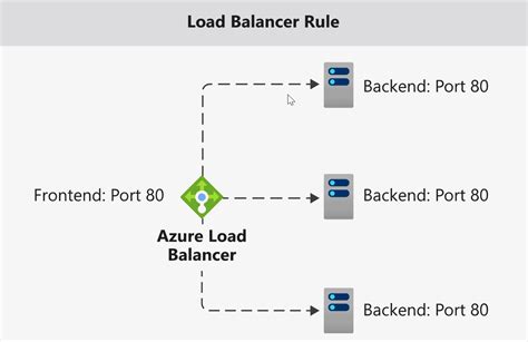 Azure Load Balancer Arm Template