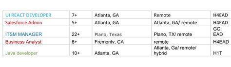 Durga Prasad On Linkedin C2c Hotlist Bench Bigdata Salesforce Salesforceadmin Frontend