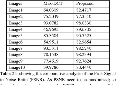 Table 1 From Dynamic Histogram Equalization Pca And Max Dct Based Multi