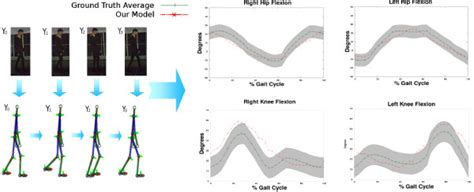 Simulation Of Parkinsonian Gait Patterns In The Left Panel It Is Download Scientific Diagram