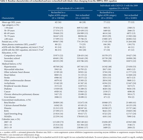 Table 2 From Removing Race From The Ckd Epi Equation And Its Impact On
