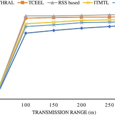 Node Localization Using Aoa And Rss Download Scientific Diagram