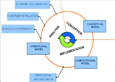 Simulation Methodology Adapted From Chwif And Medina 2007 Download