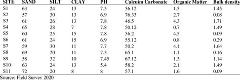 Soil Quality Parameters From The Industrial Waste Disposal Site Download Scientific Diagram Soil Quality Parameters From The Industrial Waste Disposal Site Download Scientific Diagram