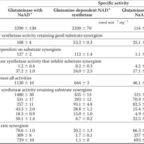 Characterization Of Wild Type And Six Classes Of Qns1 Mutants
