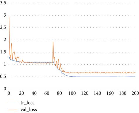 Graph Of Cost Function During Training Trloss Represents The Training