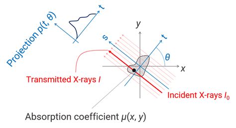 How Does Ct Reconstruction Work