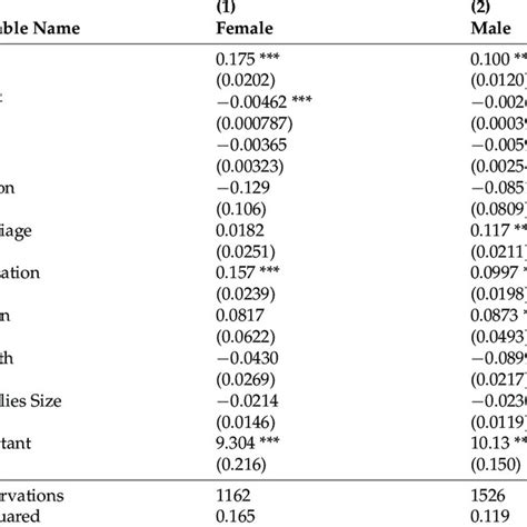 Heterogeneity Analysis Between Genders Download Scientific Diagram