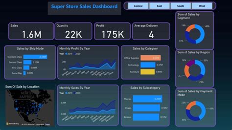 Powerbi Dataanalytics Dashboarddesign Businessintelligence