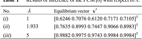 Table 1 From Design Of Sigmoid Activation Functions For Fuzzy Cognitive