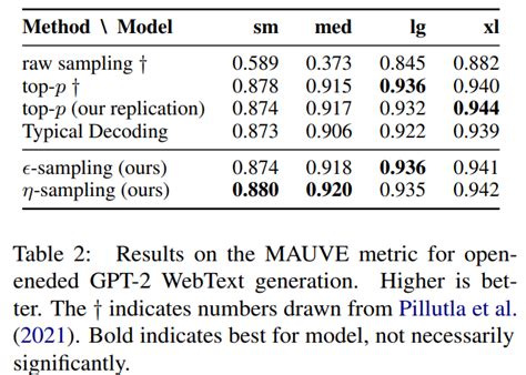 Truncation Sampling As Language Model Desmoothing · John Hewitt