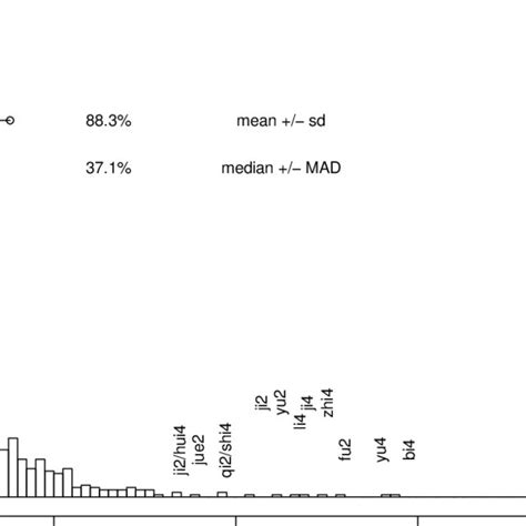 Histogram Of N C Number Of Characters Per Syllable The X Axis N C