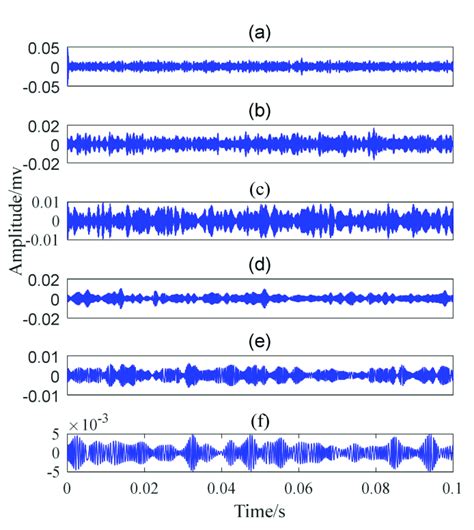The Imfs Of The Simulation Signal Obtained By The Emd Method A Imf1