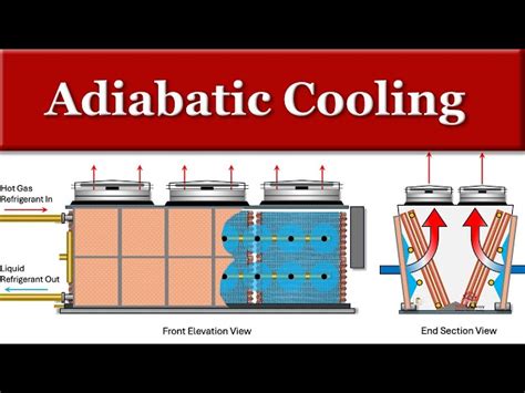 Adiabatic Heating And Cooling