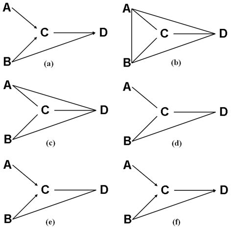 A The Underlying Directed Acyclic Graph B The Complete Undirected Download Scientific