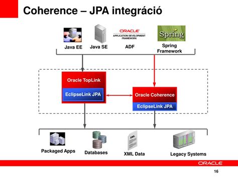 Ppt Enhancing Enterprise Performance With Oracle Fusion Middleware