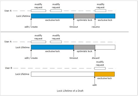 Abap Restful Application Programming 27 Concurrency Control