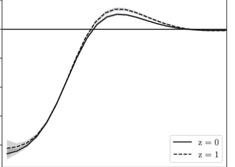 Void Density Profiles For Z 0 And Z 1 With Void Radii Spanning