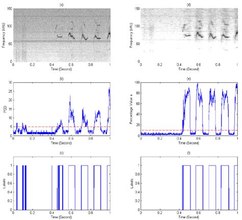 A Spectrogram Which Is The Same As In Figure 4a B Power Spectral Download Scientific