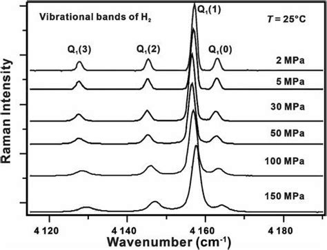Raman Spectroscopy Is A Powerful Method For Determining The Densities Of Gas Species In Fluid