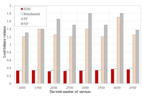 Comparison Of The Service Response Time Download Scientific Diagram