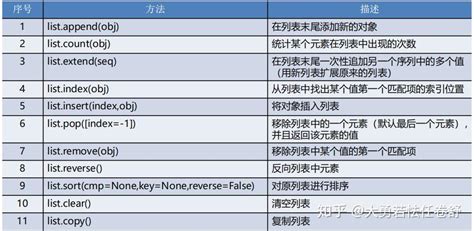 4 python列表 元组 集合 字典 知乎