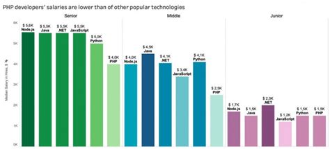 On Linkedin Senior Nodejs Developers Earn Higher Salaries