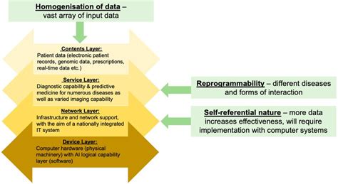 Application Of The Layered Architecture Model Proposed By Yoo Et Al