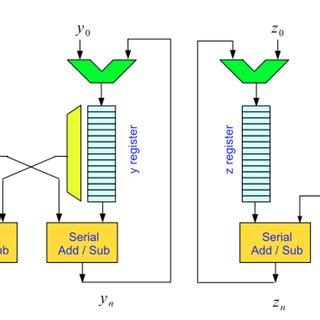 2 Illustration For The Bit Serial Architecture Download Scientific Diagram
