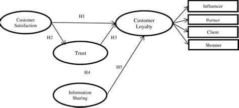 Conceptual Model Of Company Customer Relationship Download Scientific