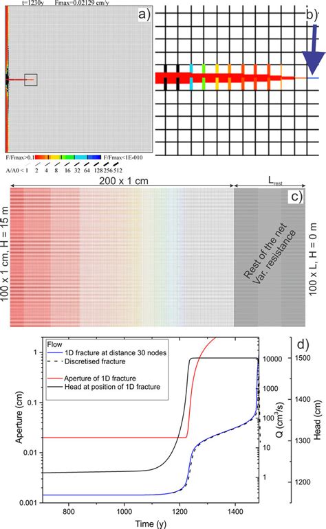 A 2d Network With Penetrating Wormhole B Excerpt Of An Area Marked