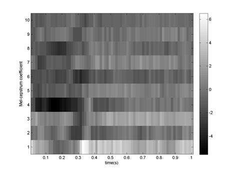 Emotion Recognition Performance Using Residual Phase Features Download Scientific Diagram