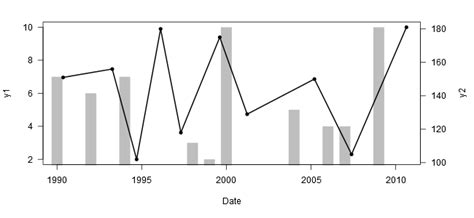 R Plot Two Time Series With Different Y Axes One As A Dot Plot Or A Bar Plot And The Other