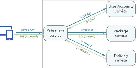 Designing APIs Bryan Avery Blog