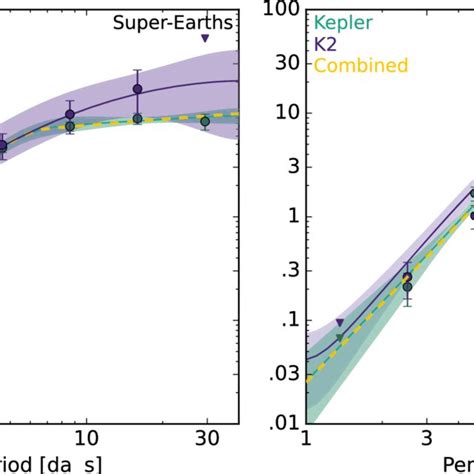 Our Output Occurrence Models For The Super Earths And Sub Neptunes The Download Scientific