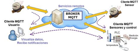 Instalando Broker Mqtt En Raspberry Pi Tienda Y Tutoriales Arduino