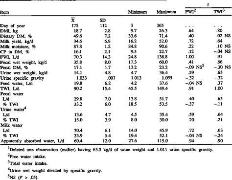Table 1 From Water Partitioning And Intake Prediction In Dry And