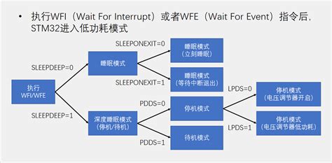 Stm32 Pwr低功耗stm32wle5cbu6 Csdn博客 Stm32 Pwr低功耗stm32wle5cbu6 Csdn博客