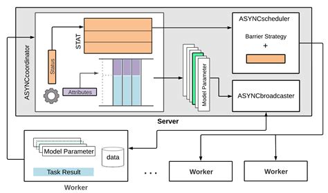 Async Asynchronous Machine Learning On Distributed Systems Deepai