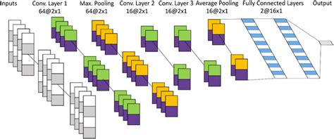 The Illustration Of 1d Cnn Algorithm Download Scientific Diagram