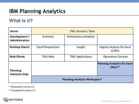 Ibm Planning Analytics 2 0 New Capabilities For Tm1 Users