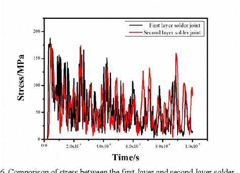 Figure 6 From A 3d Crystal Plasticity Finite Element Model For A 3d Package Under Drop Impact