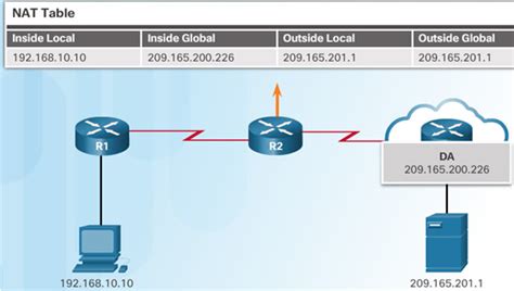 Routing And Switching Essentials 60 Instructor Materials Chapter 9 Nat For Ipv4
