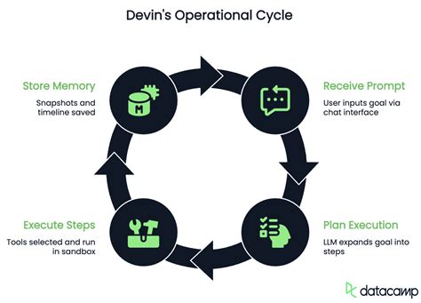 Software Development With Devin Setup And First Pull Request Part 1 Datacamp