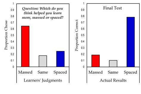 Effects Of Massed Versus Spaced Practice On Learners Beliefs And