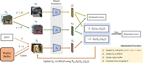 Figure 1 From Energy Based Contrastive Learning Of Visual Representations Semantic Scholar