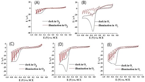 Cyclic Voltammograms Scan Rate Mv S Black No Illumination Download Scientific