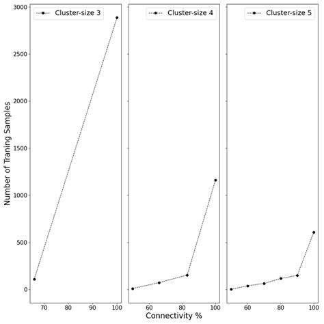 Connectivity Percentage Plotted Against The Number Of Training Samples Download Scientific